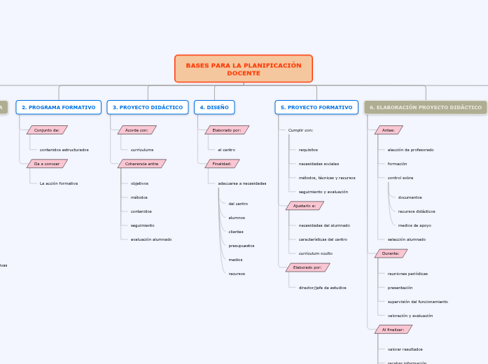 Bases para la planificación docente - Mind Map